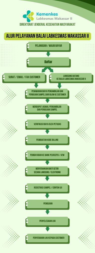 Alur Pelayanan - Balai Labkesmas Makassar